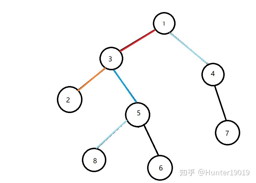 （ACM算法）tarjan算法求LCA - 知乎