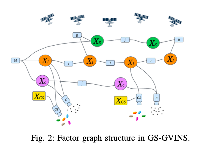 大规模户外场景通通拿下！GS-GVINS：3DGS增强的GNSS-视觉-惯性紧耦合导航系统 - 知乎