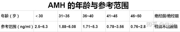 AMH是什么？做试管婴儿为什么一定要先做AMH检测？ - 知乎