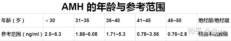 AMH是什么？做试管婴儿为什么一定要先做AMH检测？ - 知乎