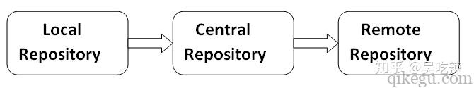 Maven – Repository(存储库) - 知乎