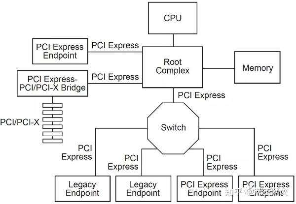 PCIe的数据传输 - 知乎