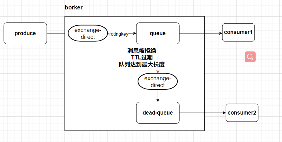 Springboot实现rabbitmq死信队列以及延迟队列的优化 知乎