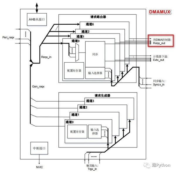 M-Arch（番外8）GD32L233评测-ADC和DMA（官方没有例程哦） - 知乎