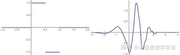 关于小波，Morlet，Grossmann，Meyer，Daubechies，Mallat - 知乎