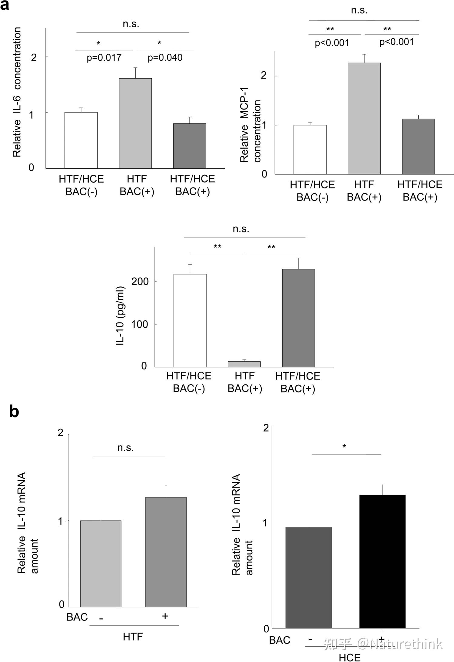 苯扎氯铵诱导的 Tenon 囊成纤维细胞的肌成纤维细胞转分化受到角膜上皮细胞共培养或白细胞介素10 的抑制 - 知乎