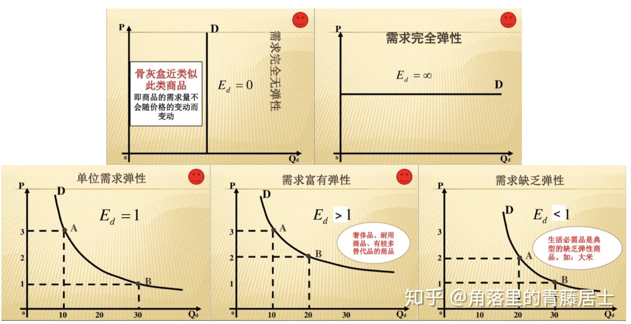 IEO经济学奥林匹克题型思路解析9——PED，YED and XED - 知乎