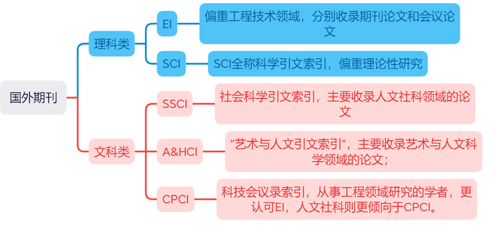 SCI、SSC、EI、CSCD、CSSCI的区别 - 知乎
