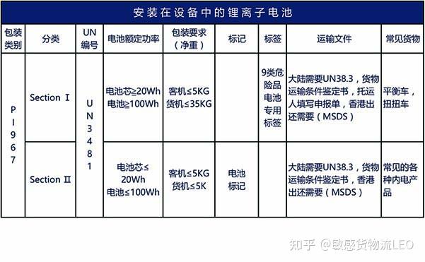 PI965, PI966, PI967, PI968, PI969, PI970包装类别电池货物空运要求 - 知乎