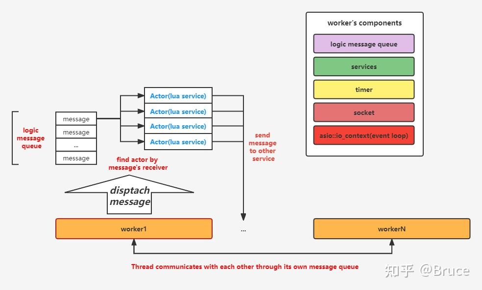 moon 轻量级游戏服务器框架简介 - 知乎