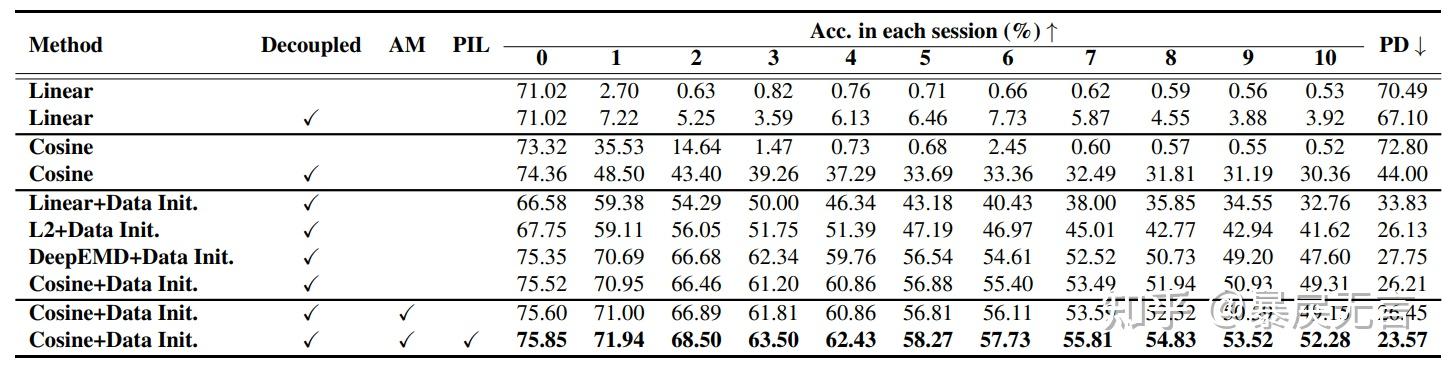 Few-Shot Incremental Learning with Continually Evolved Classifiers (CVPR 2021, CEC)简查笔记 - 知乎