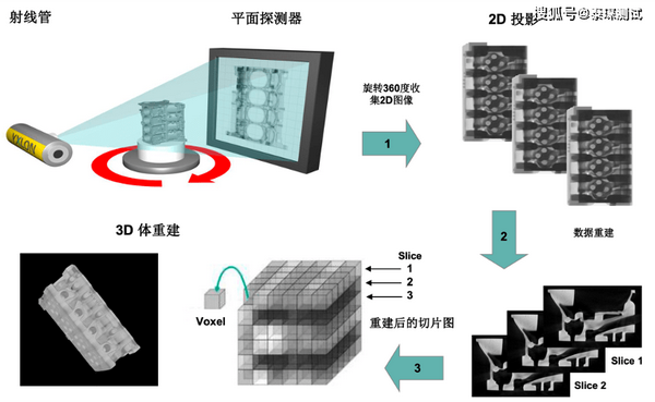 必备技能之3D X射线检测系统-CT丨解读CT的原理、结构和应用 - 知乎
