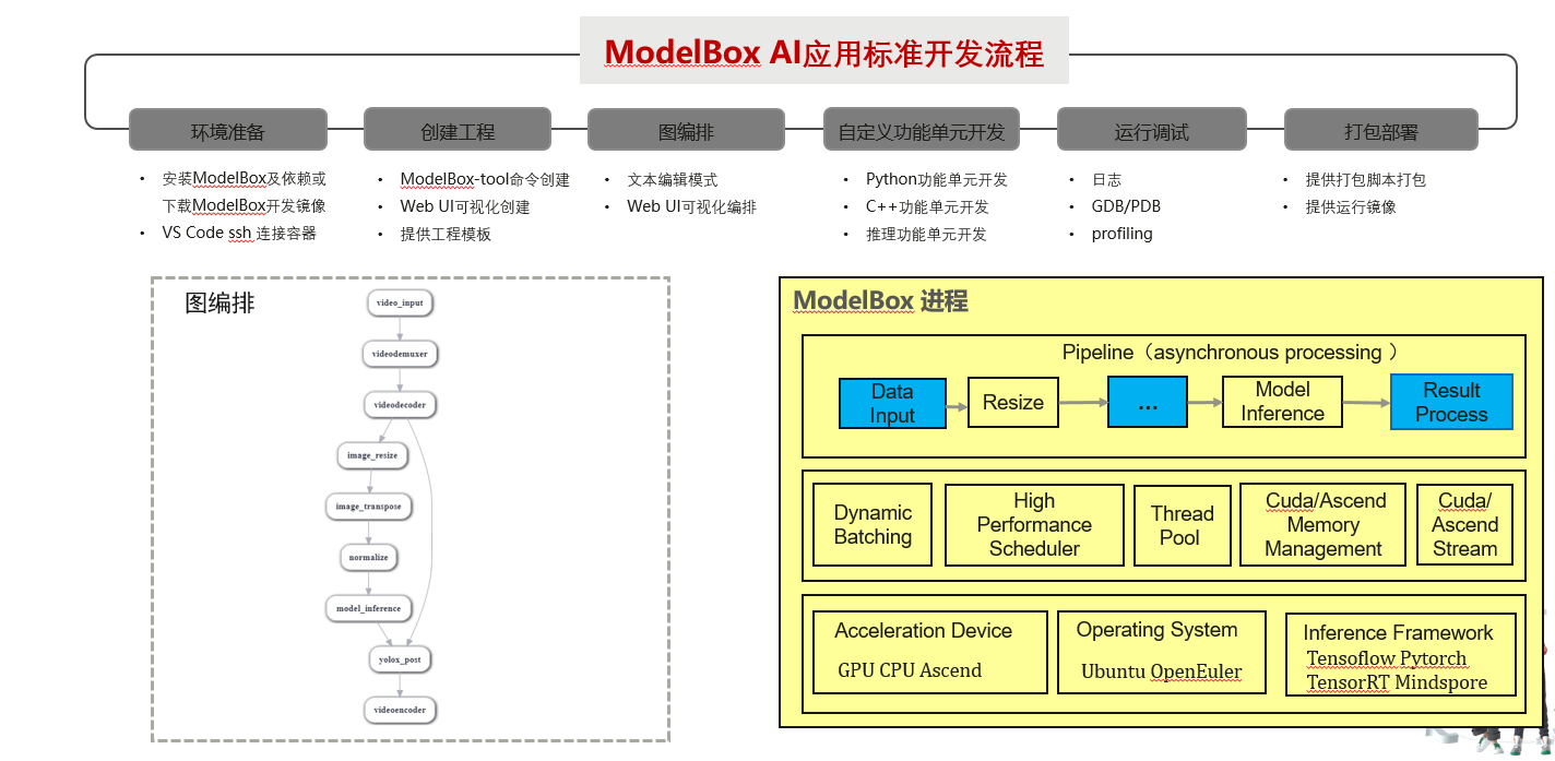 如何使用ModelBox快速提升AI应用性能？ - 华为云开发者联盟 - 博客园