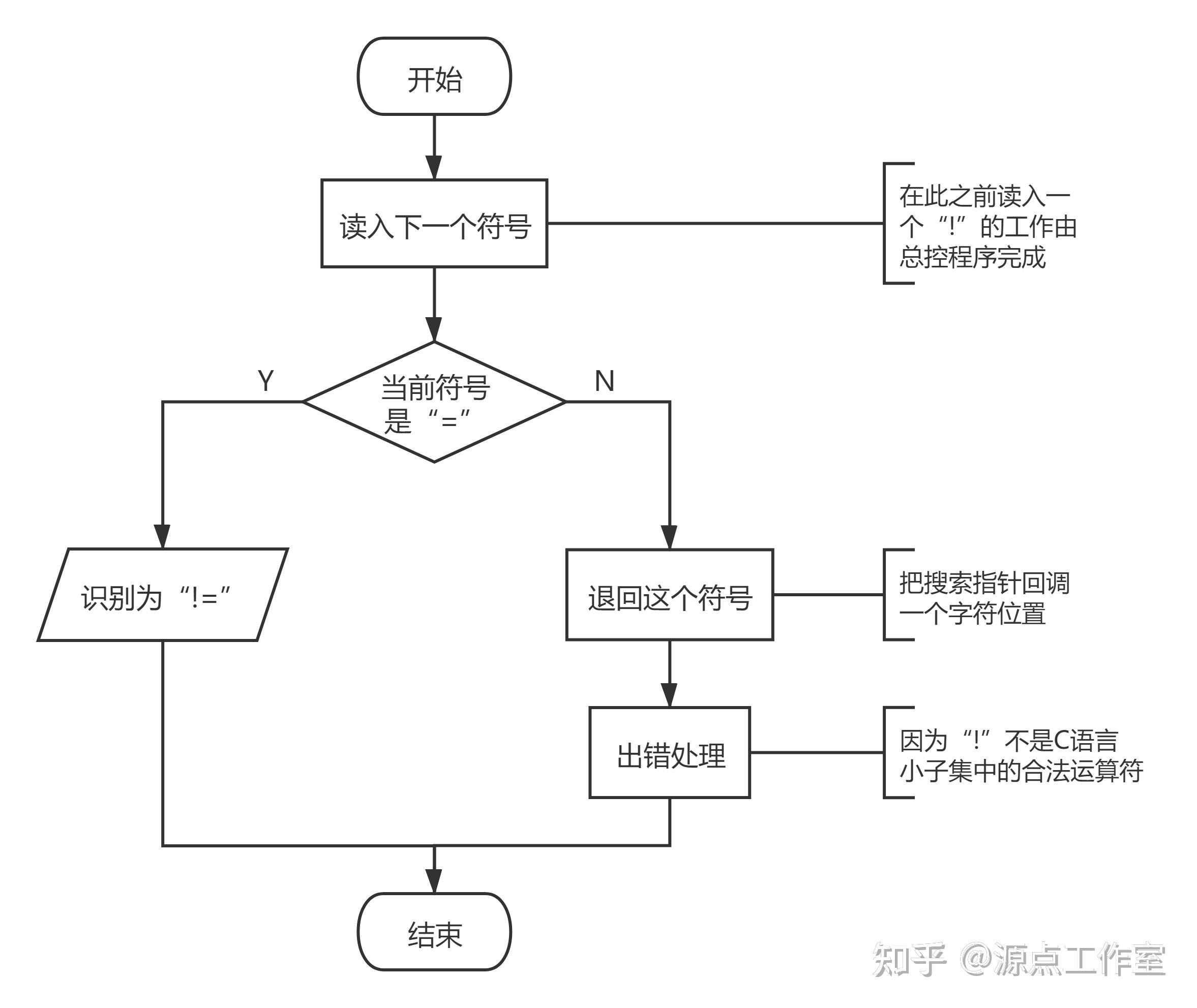实现c语言小子集程序的词法分析 知乎 