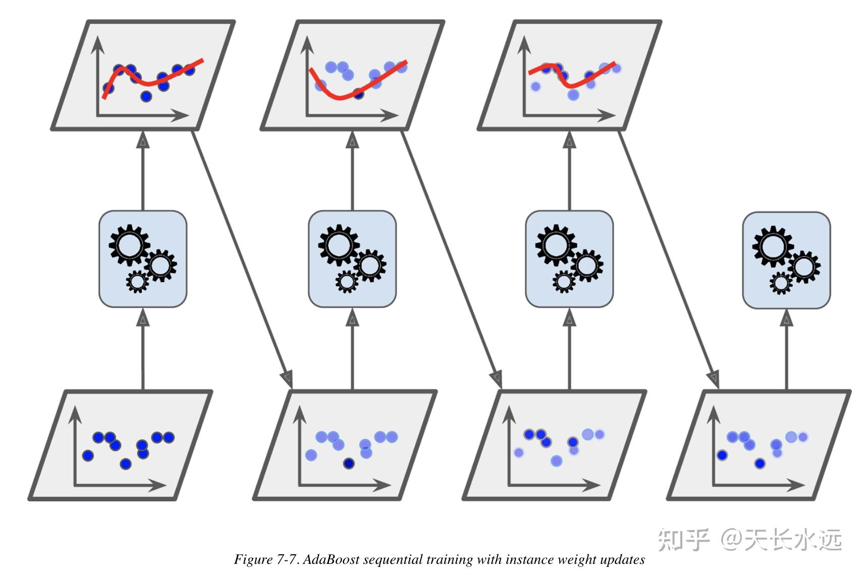机器学习实用指南系列2 - 知乎