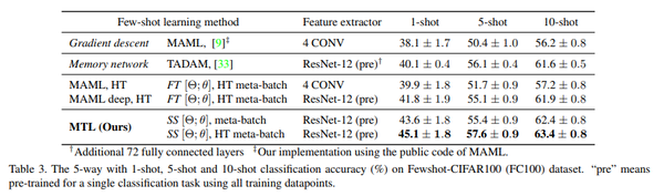 Meta Transfer Learning for Few Shot Learning - 知乎