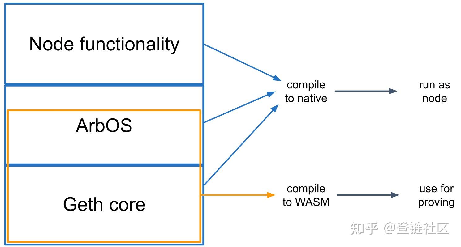 Arbitrum Nitro 是怎样扩容的以及如何使用它 - 知乎