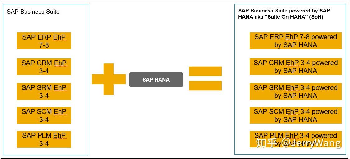从 ABAP Netweaver 到 ABAP Platform，我们一直在努力 - 知乎