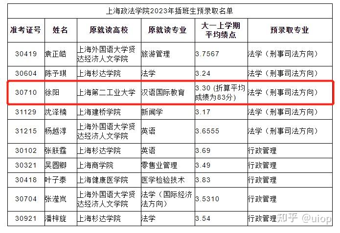 上政插班生上岸经验分享 知乎