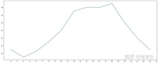 【python数据分析】一、matplotlib绘制折线图 知乎