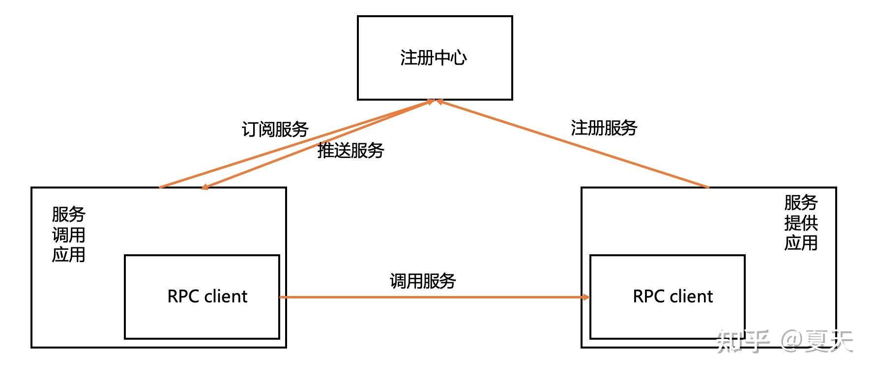 怎么理解rpc，既然有http请求了为啥还要用rpc？ - 知乎