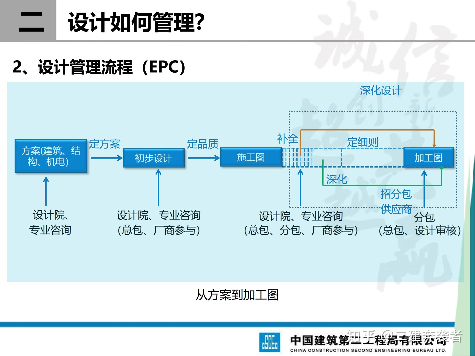 中建出品262页EPC管理手册，图文并茂，一次弄懂EPC总承包项目 - 知乎