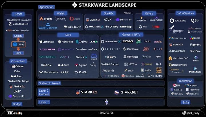 纵览StarkWare生态：StarkNet上近40个项目大盘点 - 知乎