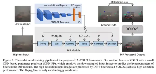 AAAI 2022 | 改进YOLOv3！IA-YOLO：恶劣天气下的目标检测 - 知乎