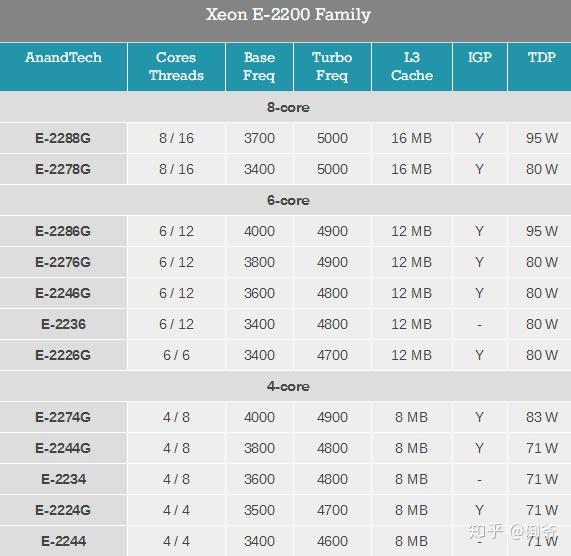 Intel入门发布至强E-2200：最高八核5GHz - 知乎