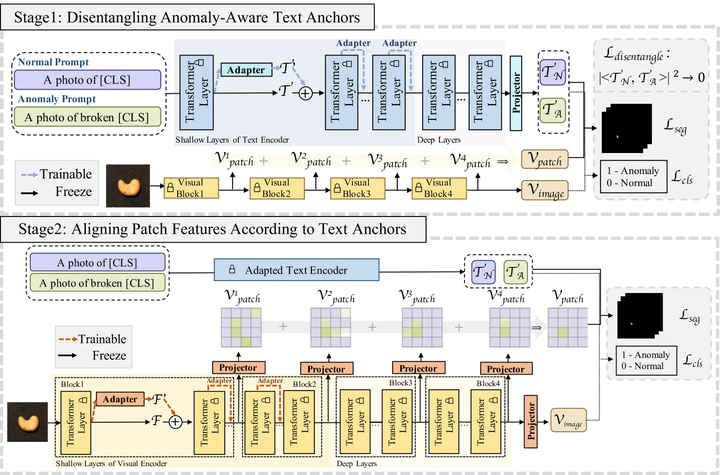 【CVPR 2025】AA-CLIP：基于异常感知CLIP的零样本异常检测增强方法（AA-CLIP） - 知乎