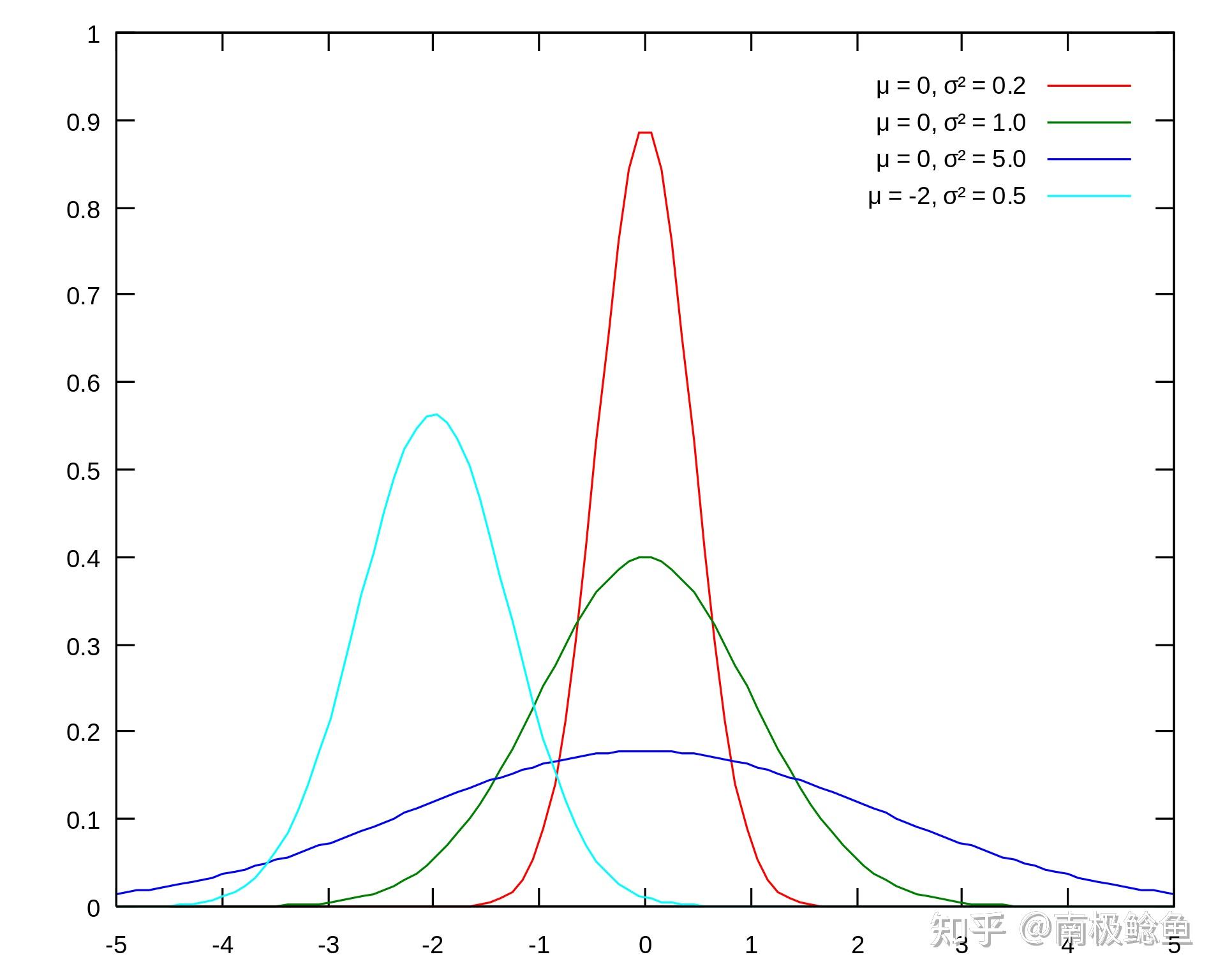怎么理解随机误差的单峰性？ - 知乎