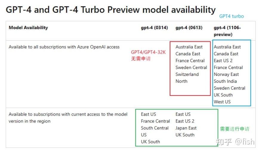 Azure OpenAI使用指南（续）- 创建GPT4资源 - 知乎