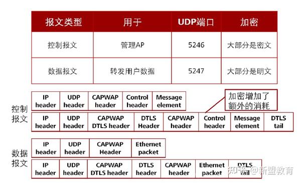 【网工知识点】CAPWAP基础原理 - 知乎