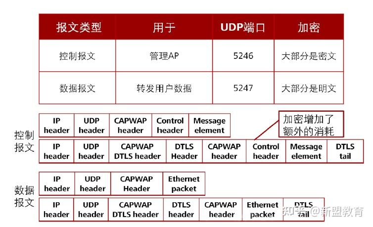 【网工知识点】CAPWAP基础原理 - 知乎