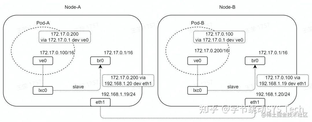 eBPF 技术实践：加速容器网络转发，耗时降低60%+！ - 知乎