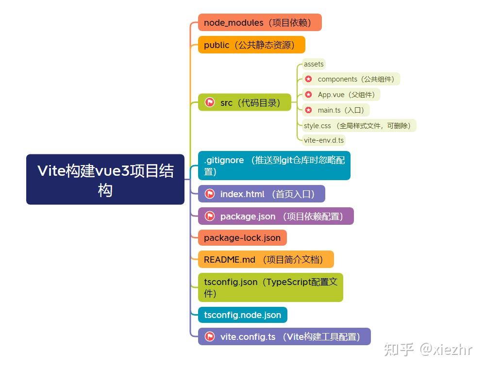 手把手教你使用Vite创建Vue3项目 - lizhigang - 博客园