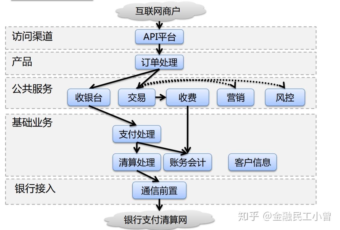 【支付系统设计从0到1】深度解析支付宝产品架构 知乎
