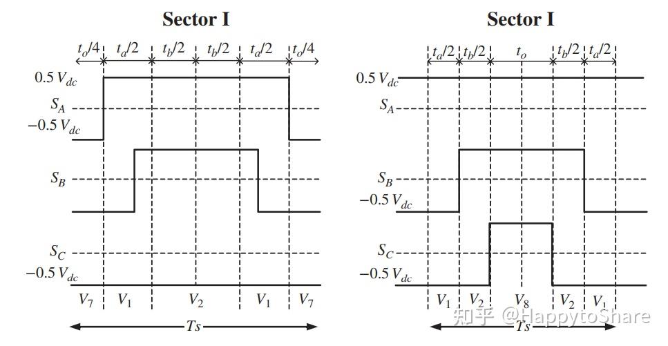 我理解的SVPWM（三） - 知乎