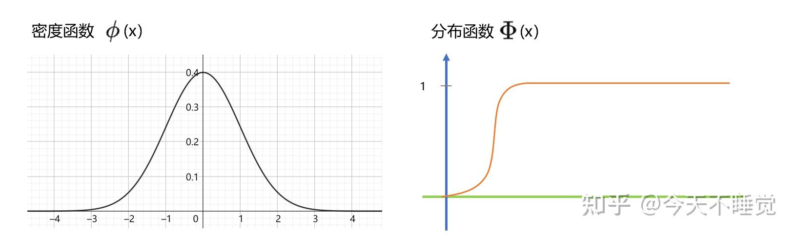 概率论2.8-正态分布 - 知乎