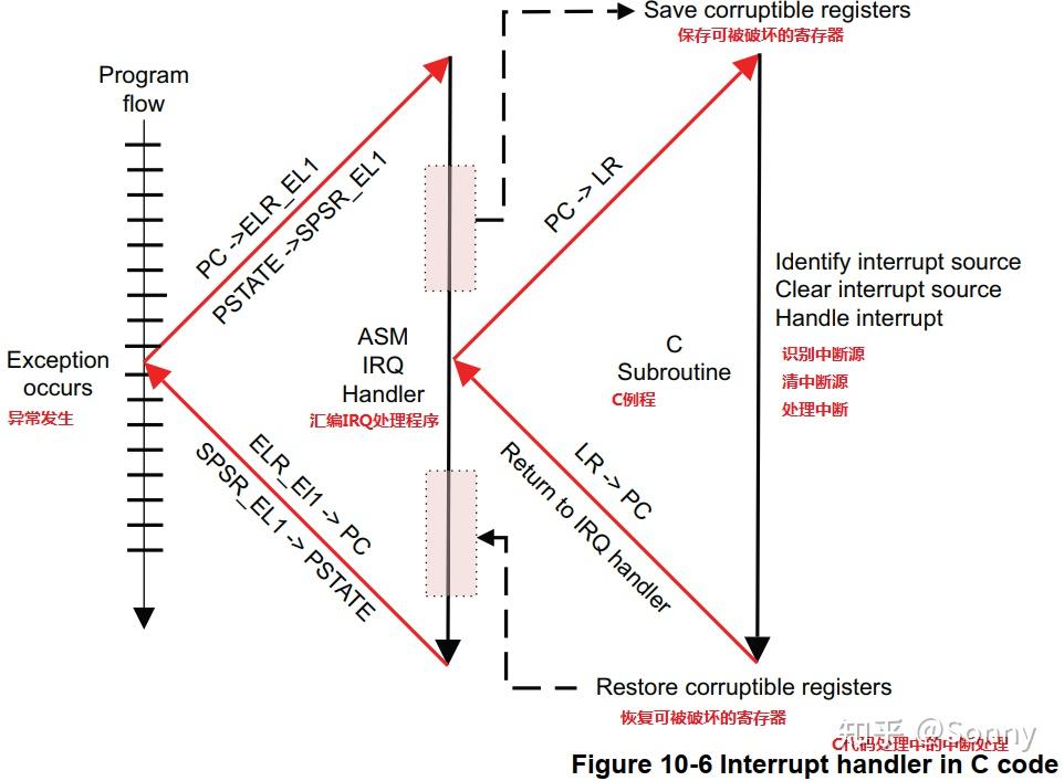 ARM Cortex-A 系列ARMv8-A程序员指南：第10章 AArch64异常处理 - 知乎