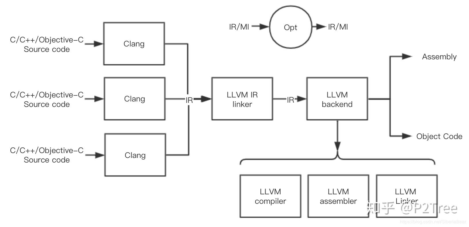 LLVM基本概念入门 - 知乎
