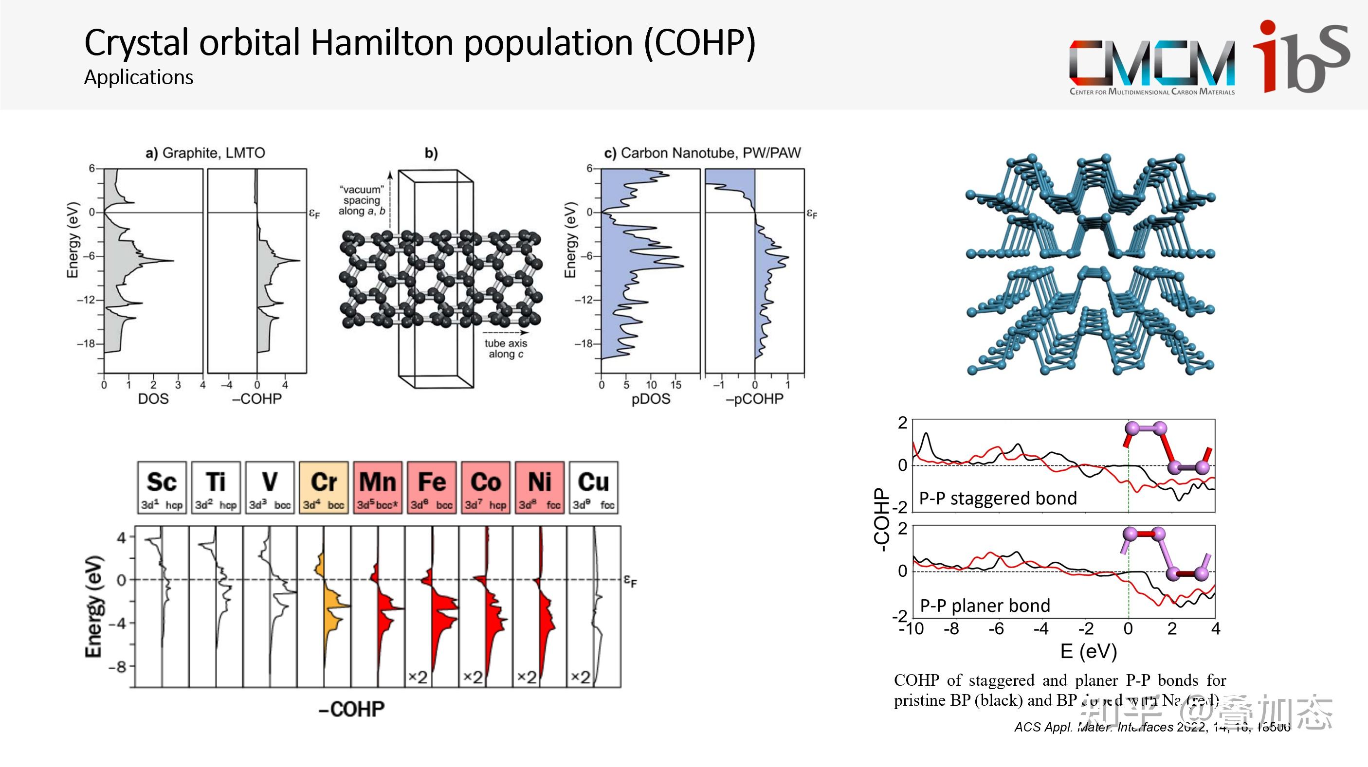 Atomic orbital basis set and COHP (组会ppt) - 知乎