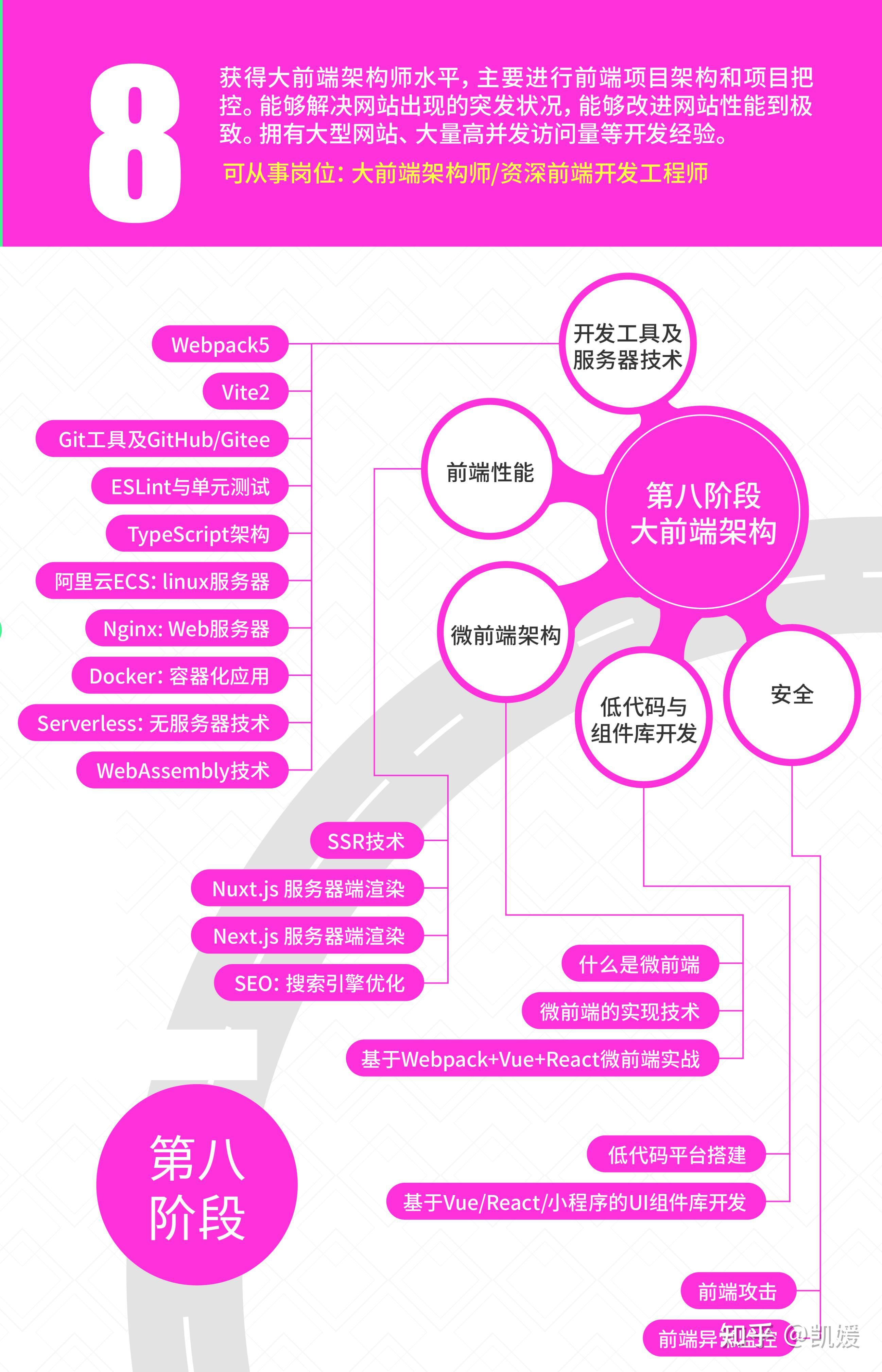 前端学习路线（2023版）超详细 知乎