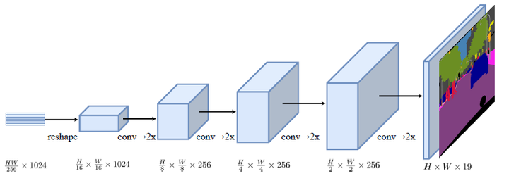 [2021CVPR]Rethinking Semantic Segmentation from a Sequence-to-Sequence Perspective with ...