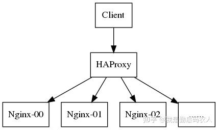 HAProxy是什么？全网最详细的用法讲解文档，看这一篇就够了 - 知乎