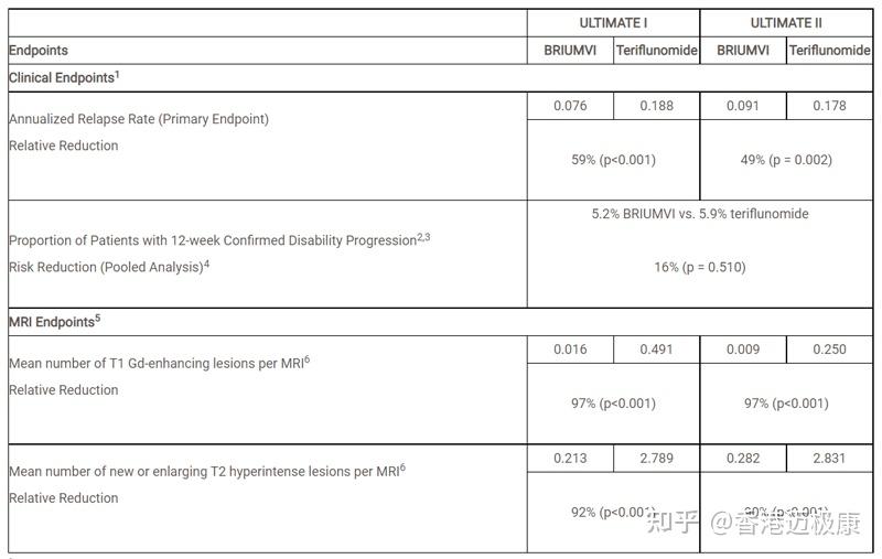 TG Therapeutics的创新疗法Briumvi获FDA批准上市治疗多发性硬化 - 知乎