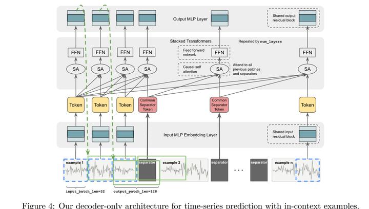 AI论文速读 | TimesFM-ICF：时间序列基础模型的上下文微调 - 知乎