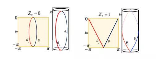 凝聚态中的拓扑（四）：从TKNN到Z2拓扑绝缘体 - 知乎