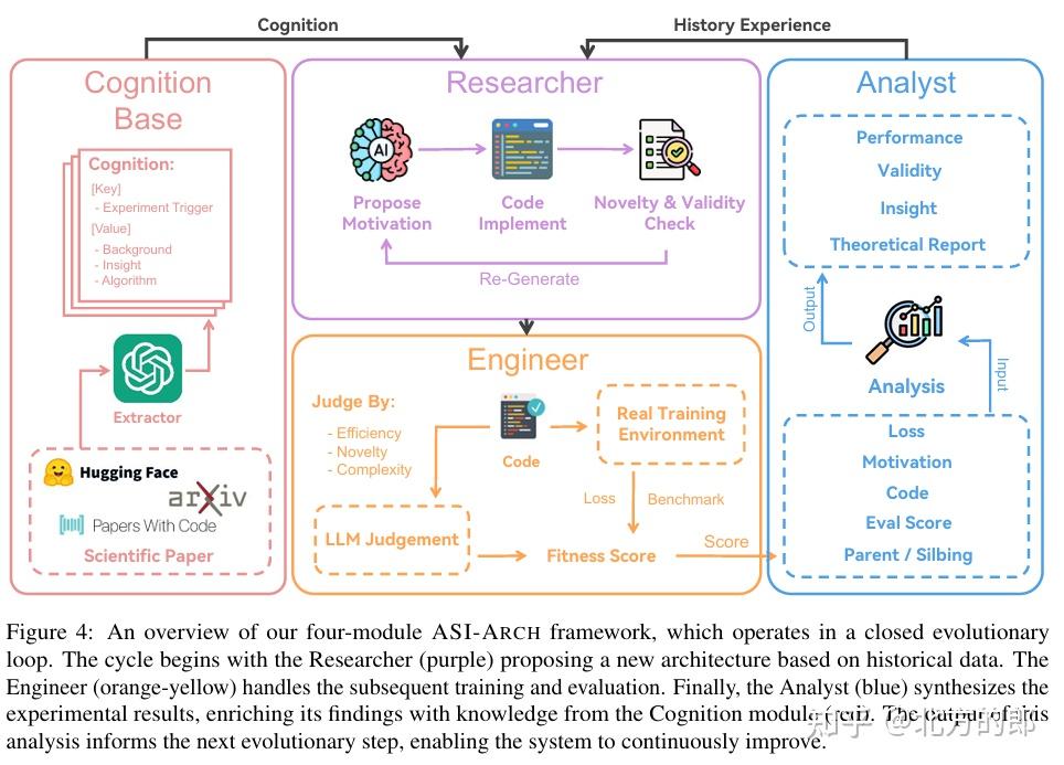 AI自我进化新纪元：ASI-ARCH开启模型架构发现的“AlphaGo时刻” - 知乎