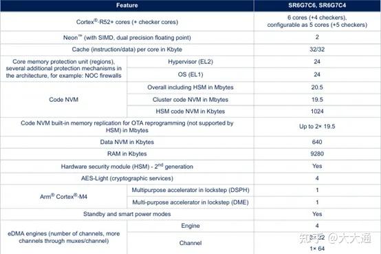 高性能汽车MCU：StellarG6 SR6 G7系列全面解析 - 知乎